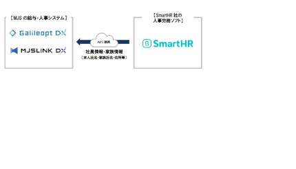 MJS、「Galileopt DX」「MJSLINK DX」と「SmartHR」がAPI連携 - 週刊BCN+